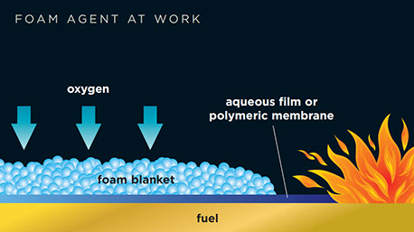 Aqueous film-forming foam (AFFF) – The PFAS Project Lab